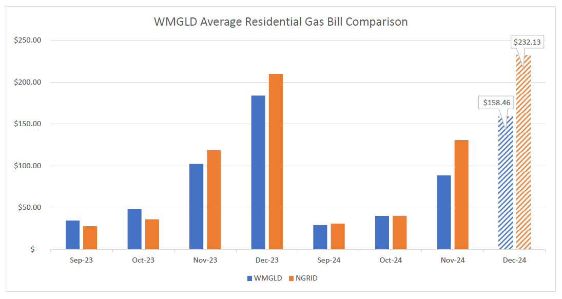 WMGLD Bill Comparison - Wakefield Municipal Gas & Light Department